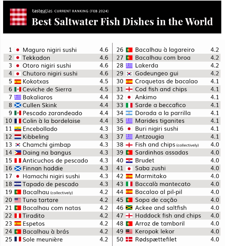 Pescado Zarandeado en el top 10 de platillos con pescados de agua ...